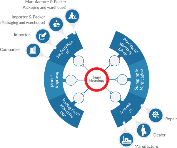 Legal Metrology: Packaged Commodities (WEIGHTS & MEASURES) | Wedoimport.com